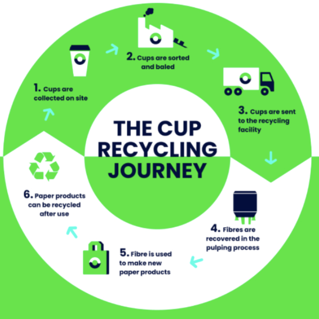 Dublin’s New Cup Recycling System – Evergreen trinity